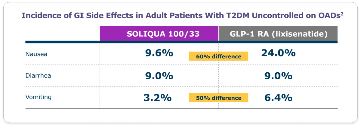 Safety & Tolerability in T2DM Patients | SOLIQUA® 100/33 (insulin ...