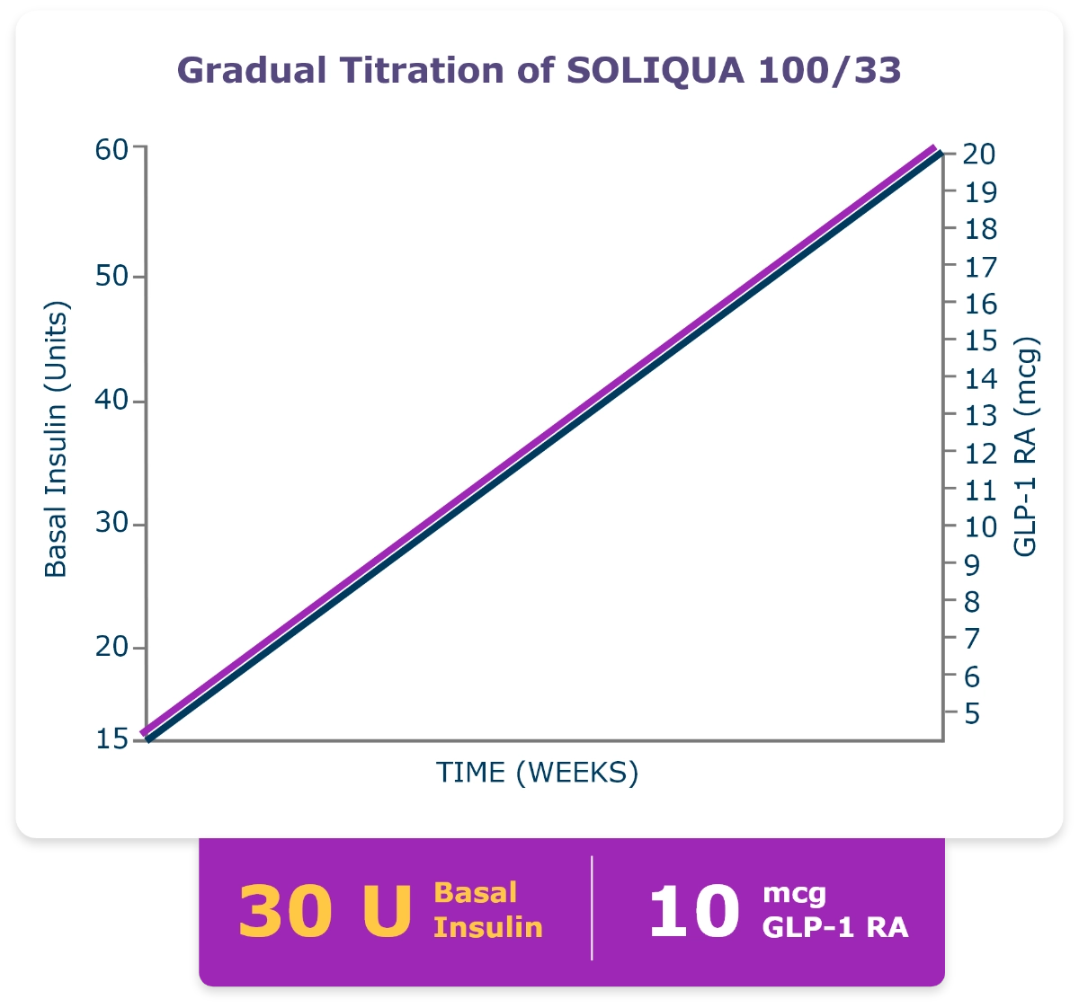 Dosing and Titration | SOLIQUA® 100/33 (Insulin Glargine & Lixisenatide ...