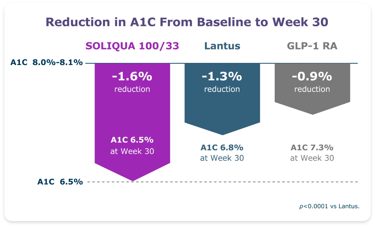 LixiLan-O Pivotal Data and Post Hoc Analysis: SOLIQUA 100/33 vs OADs ...