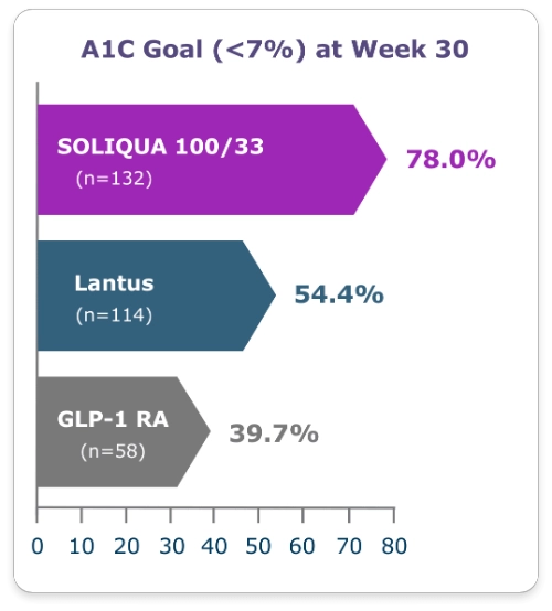LixiLan-O Pivotal Data and Post Hoc Analysis: SOLIQUA 100/33 vs OADs ...