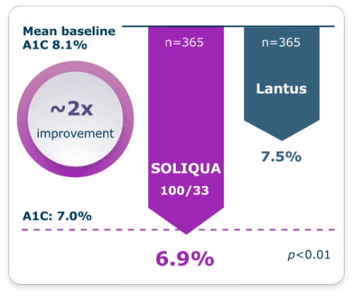 LixiLan-L Pivotal Data and Post Hoc Analysis: SOLIQUA 100/33 vs Basal ...