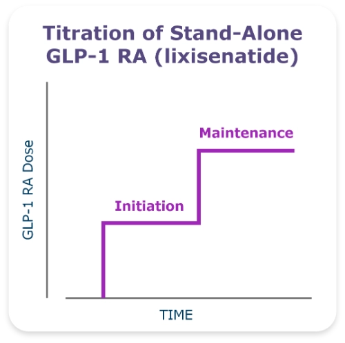 Dosing and Titration | SOLIQUA® 100/33 (Insulin Glargine & Lixisenatide ...