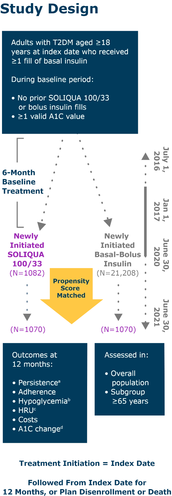 Post Basal-Bolus Insulin (≥65) | SOLIQUA® 100/33 (Insulin Glargine ...