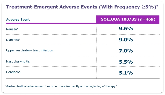 Safety & Tolerability in T2DM Patients | SOLIQUA® 100/33 (insulin ...