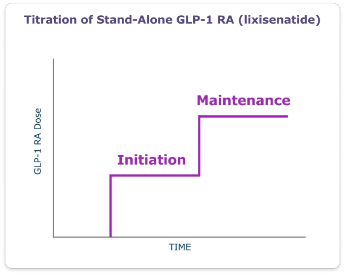 Dosing and Titration | SOLIQUA® 100/33 (Insulin Glargine & Lixisenatide ...