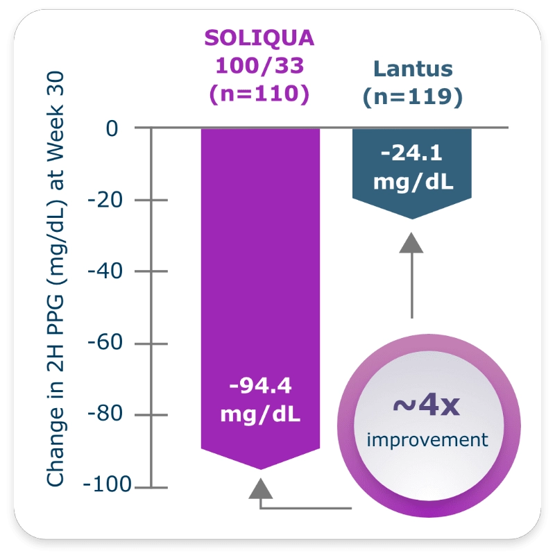 LixiLan-L Pivotal Data and Post Hoc Analysis: SOLIQUA 100/33 vs Basal ...