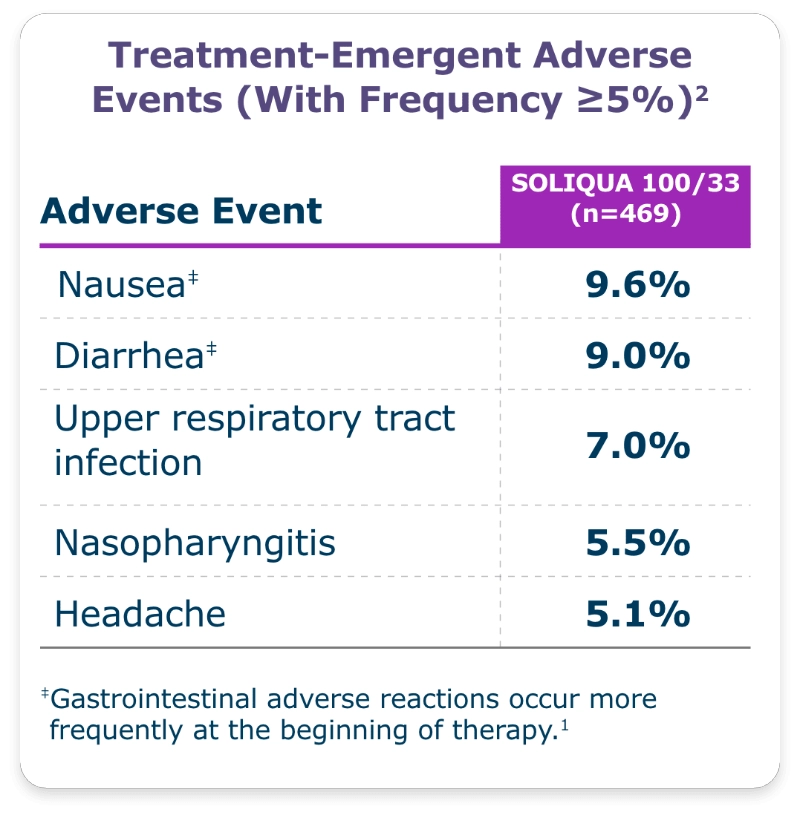 Safety & Tolerability in T2DM Patients | SOLIQUA® 100/33 (insulin ...