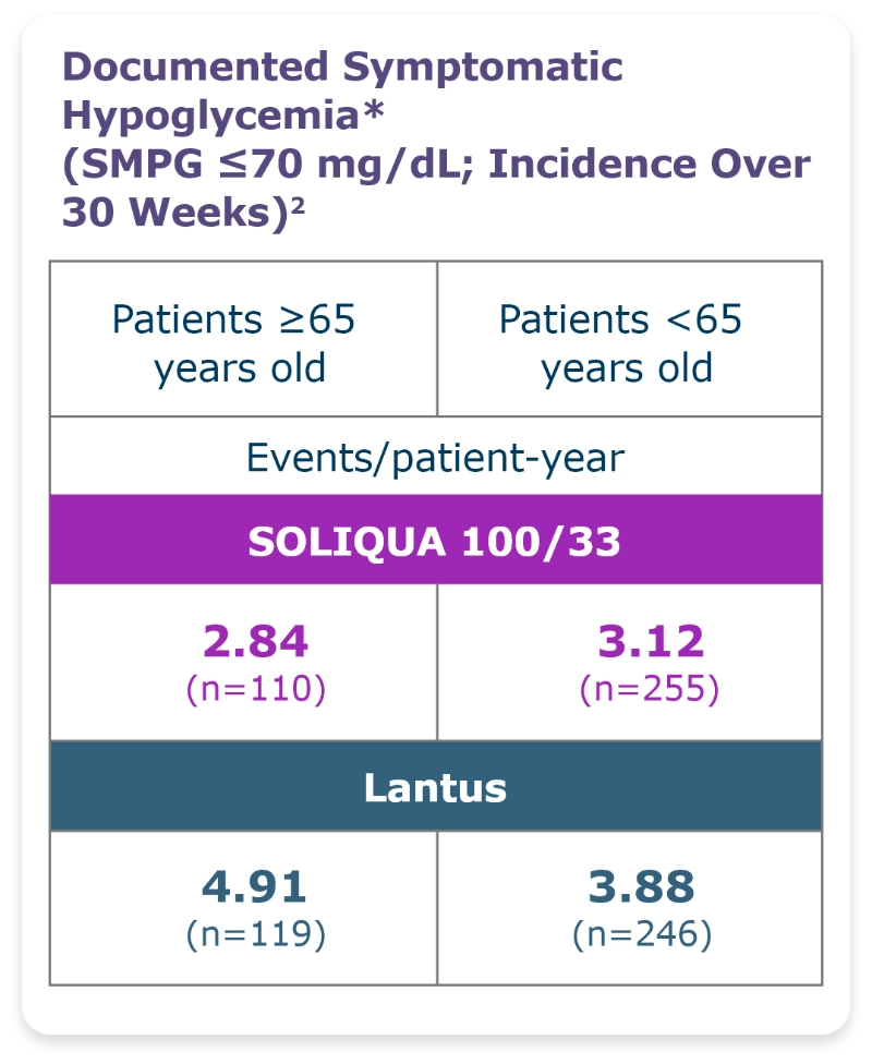 LixiLan-L Pivotal Data and Post Hoc Analysis: SOLIQUA 100/33 vs Basal ...