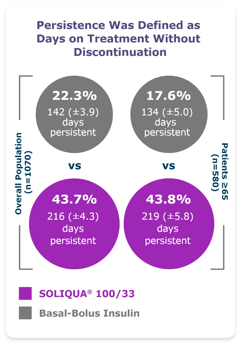 Post Basal-Bolus Insulin (≥65) | SOLIQUA® 100/33 (Insulin Glargine ...