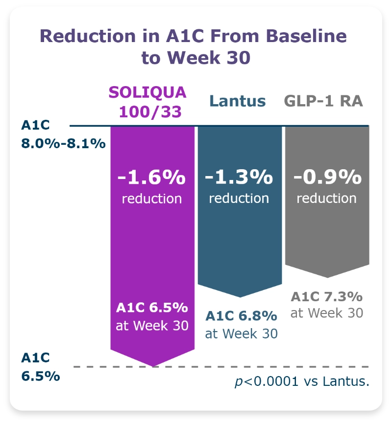 LixiLan-O Pivotal Data and Post Hoc Analysis: SOLIQUA 100/33 vs OADs ...