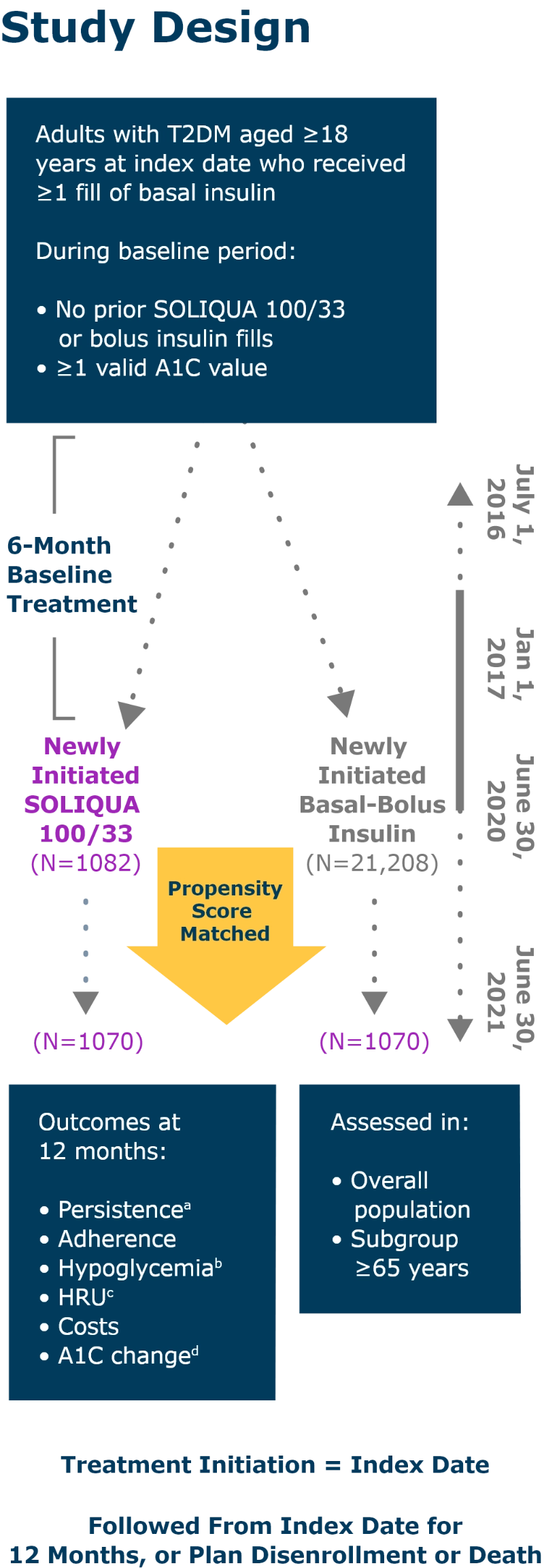 Post Basal-Bolus Insulin (≥65) | SOLIQUA® 100/33 (Insulin Glargine ...