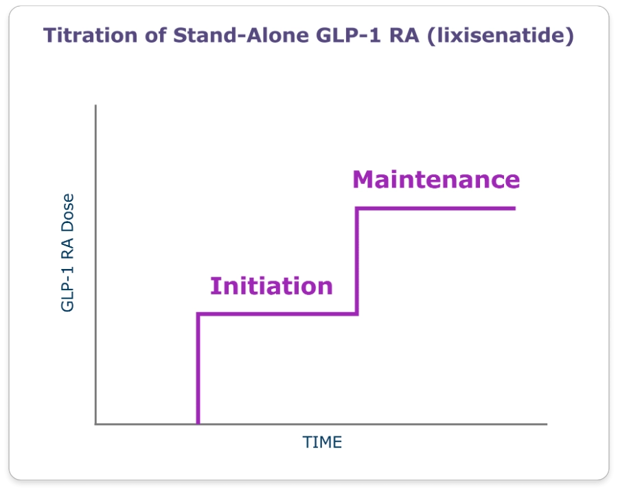 Dosing and Titration | SOLIQUA® 100/33 (Insulin Glargine & Lixisenatide ...