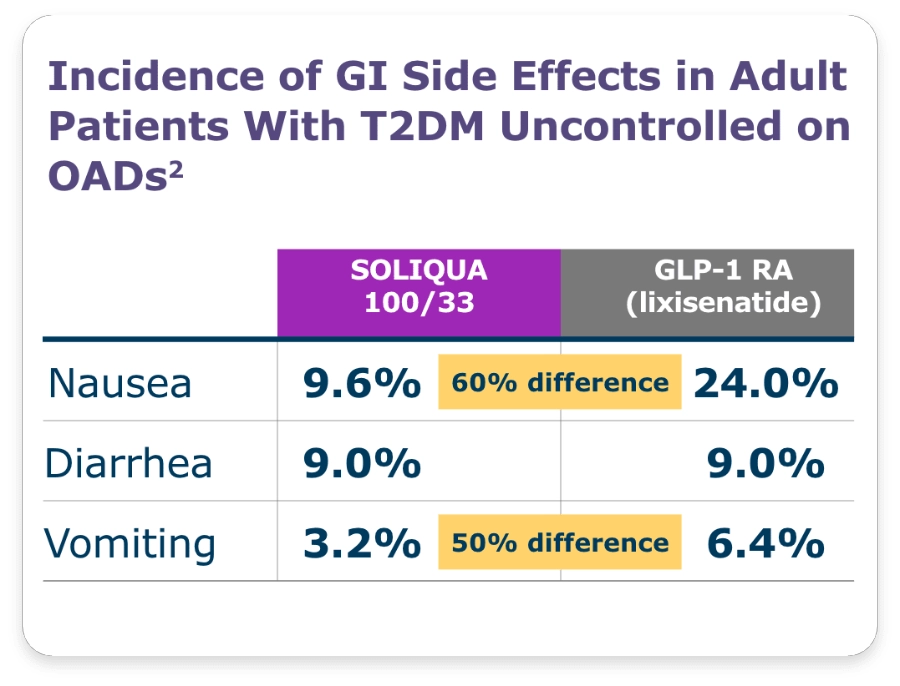 Safety & Tolerability in T2DM Patients | SOLIQUA® 100/33 (insulin ...