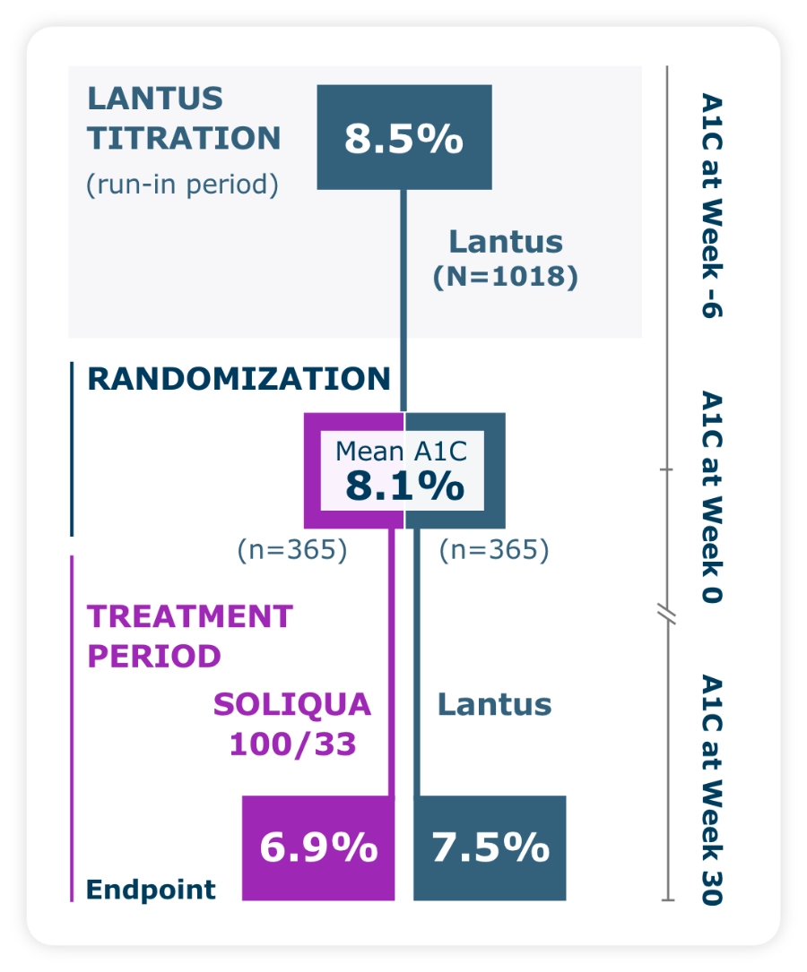 LixiLan-L Pivotal Data and Post Hoc Analysis: SOLIQUA 100/33 vs Basal ...
