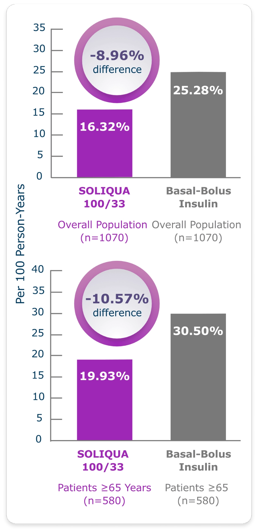 Post Basal-Bolus Insulin (≥65) | SOLIQUA® 100/33 (Insulin Glargine ...