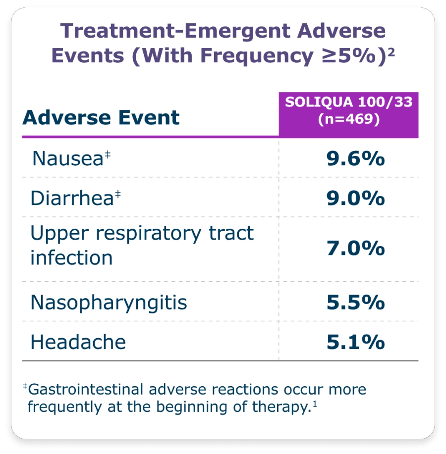 Safety & Tolerability in T2DM Patients | SOLIQUA® 100/33 (insulin ...