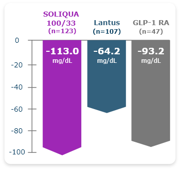 LixiLan-O Pivotal Data and Post Hoc Analysis: SOLIQUA 100/33 vs OADs ...