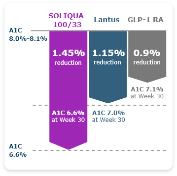 LixiLan-O Pivotal Data and Post Hoc Analysis: SOLIQUA 100/33 vs OADs ...